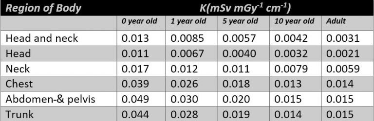Dose Length Product (DLP) to Effective Dose (mSv) Calculator - How ...